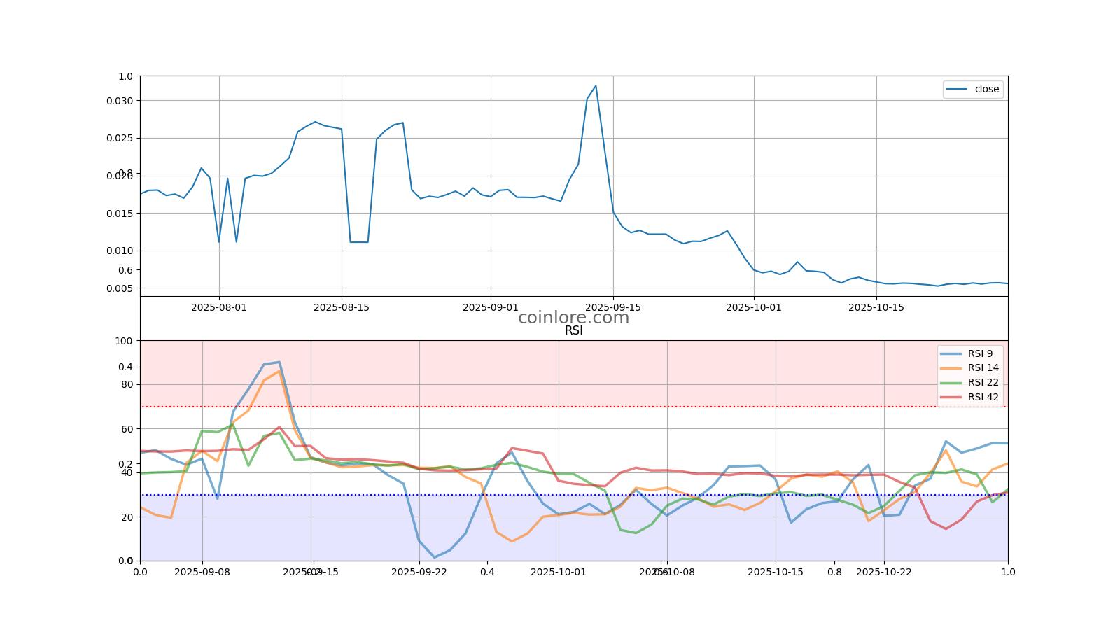 Biswap RSI indicator