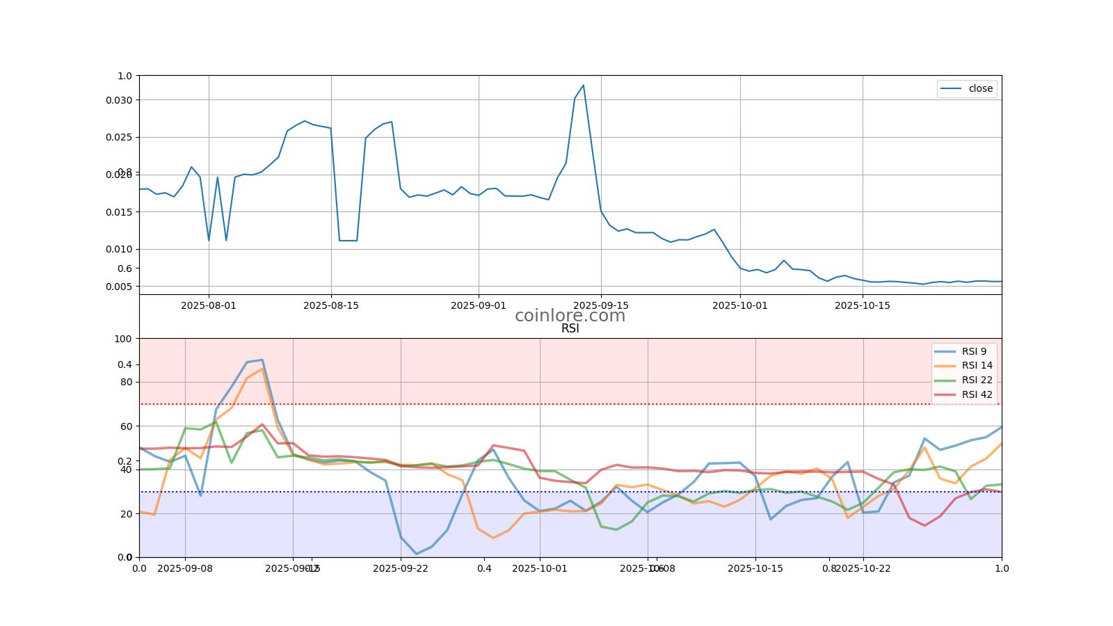 Biswap RSI indicator