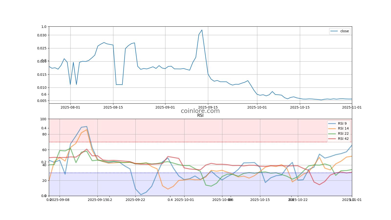 Biswap RSI indicator