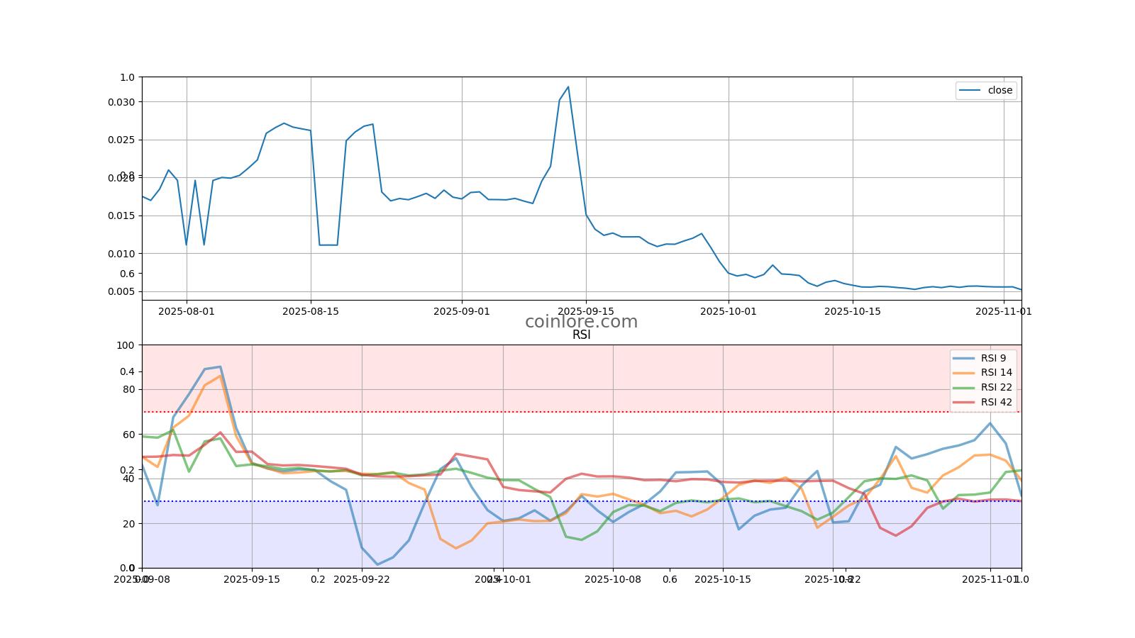 Biswap RSI indicator
