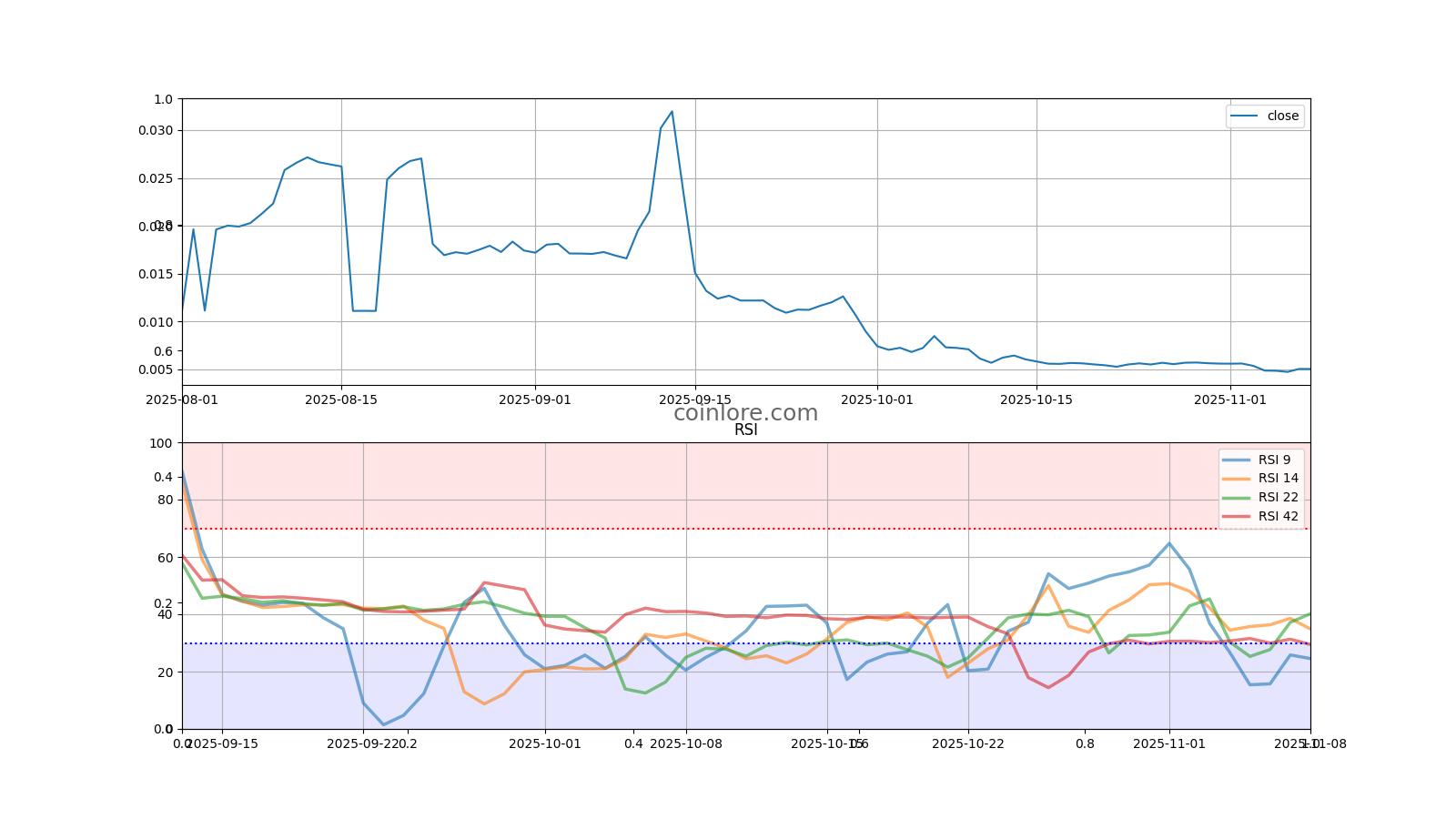 Biswap RSI indicator