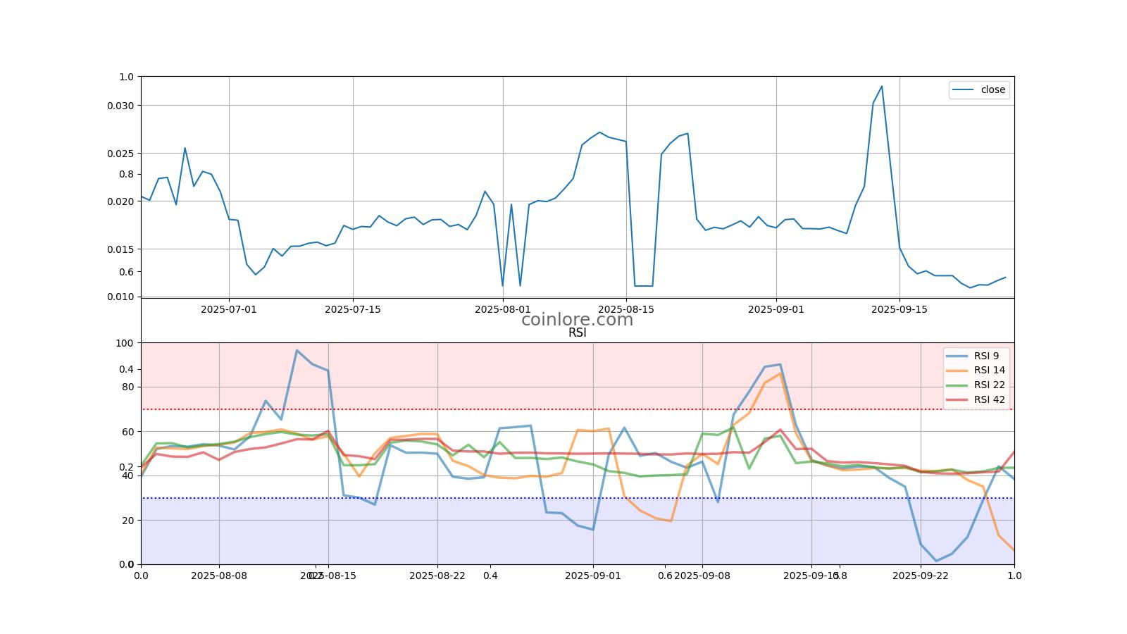 Biswap RSI indicator