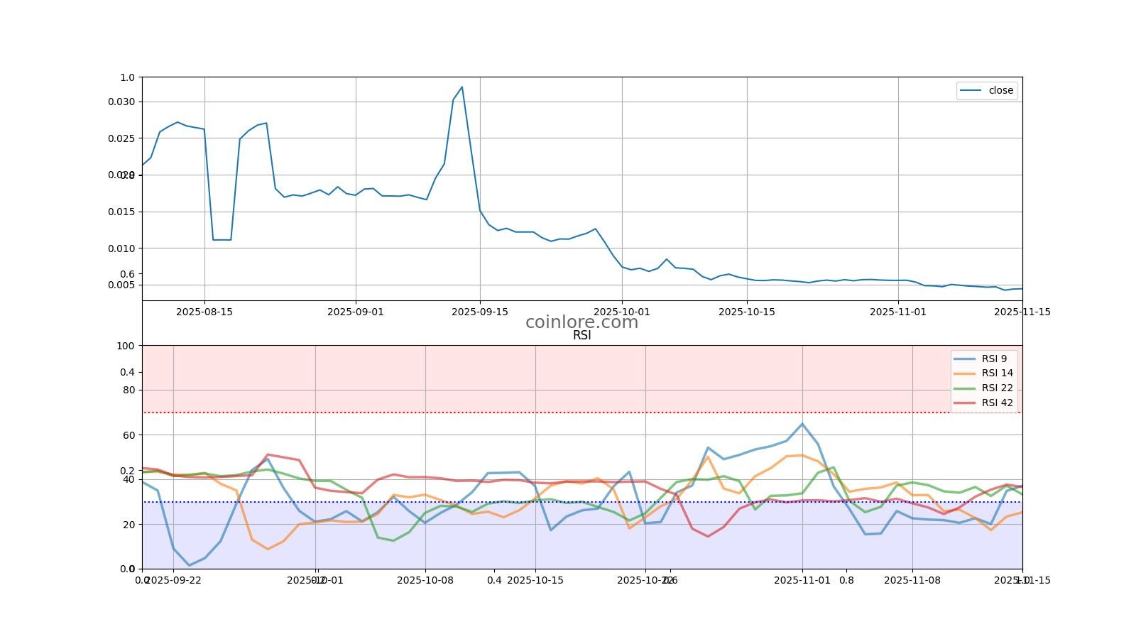 Biswap RSI indicator
