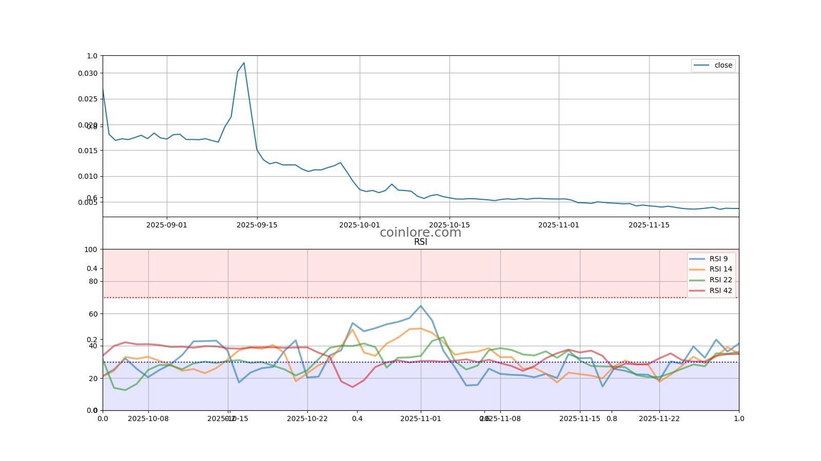 Biswap RSI indicator