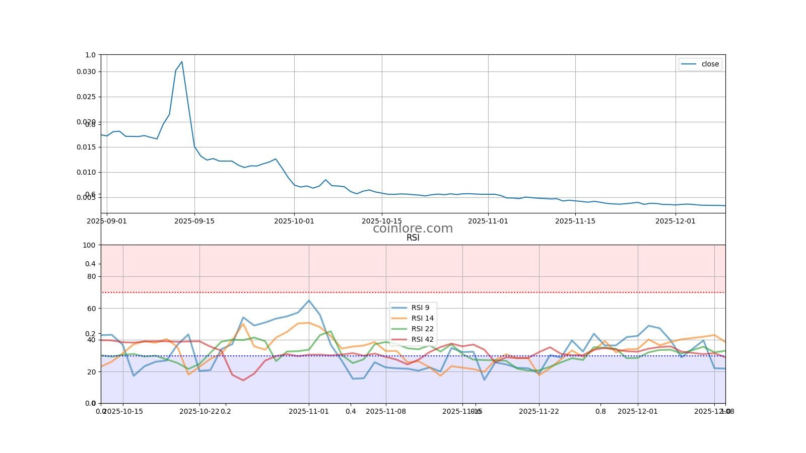 Biswap RSI indicator