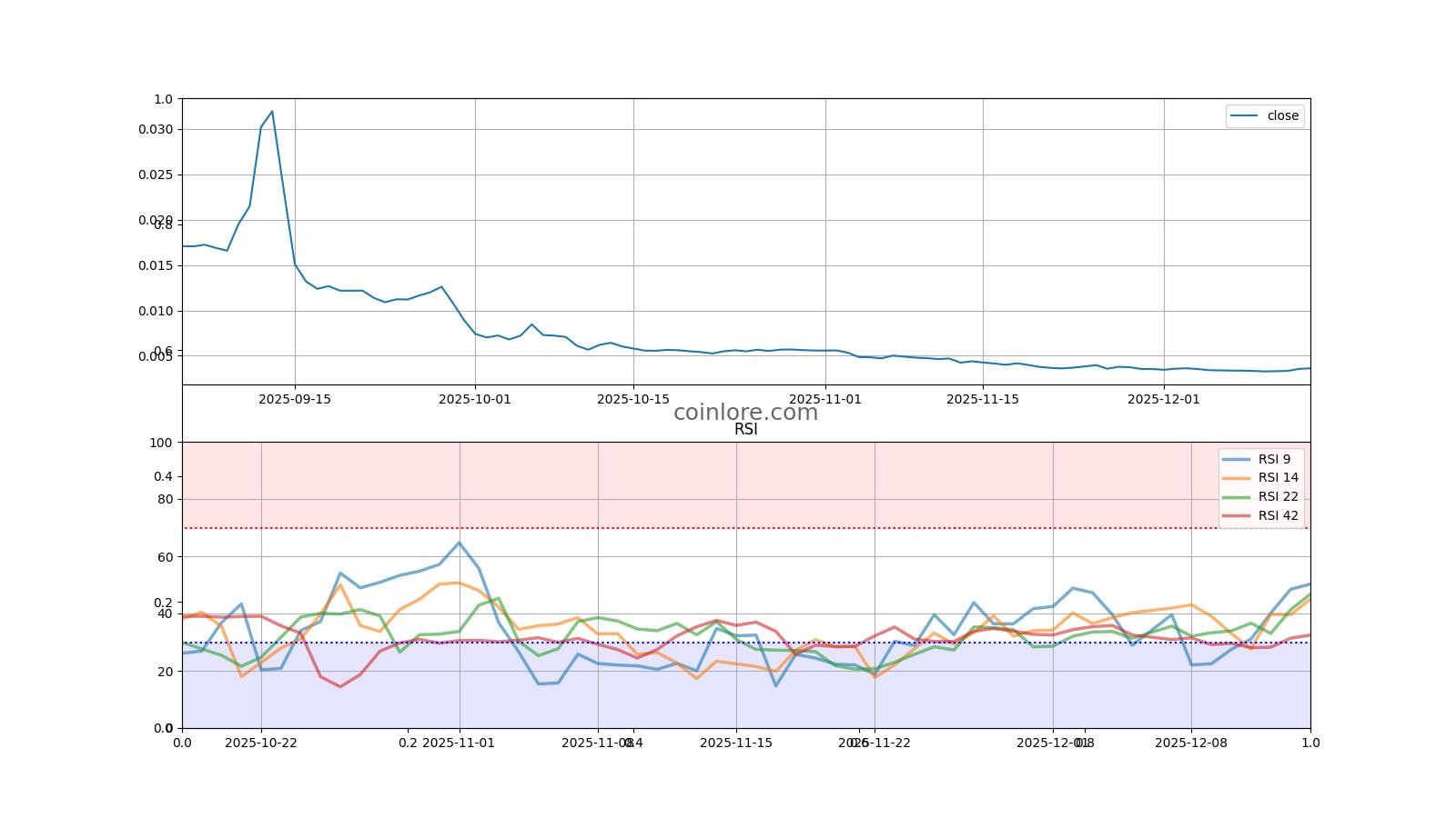 Biswap RSI indicator