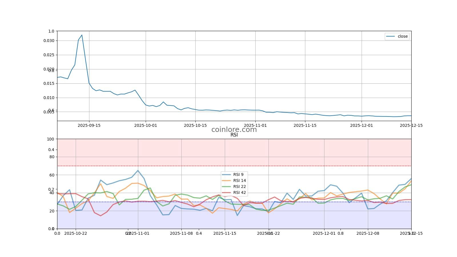Biswap RSI indicator