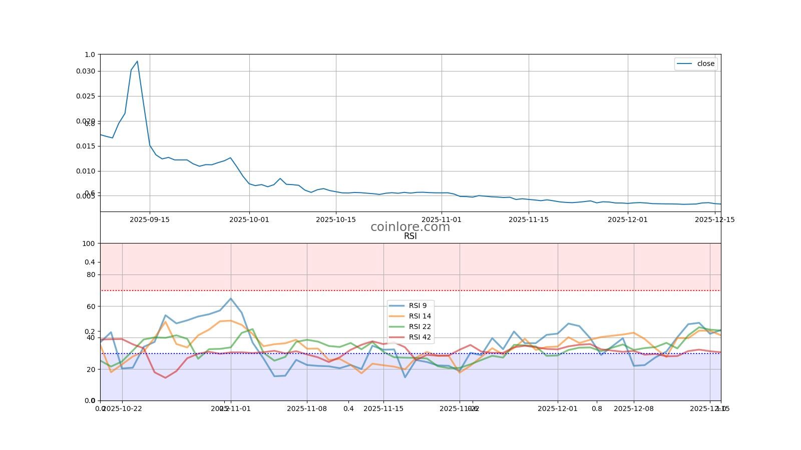 Biswap RSI indicator