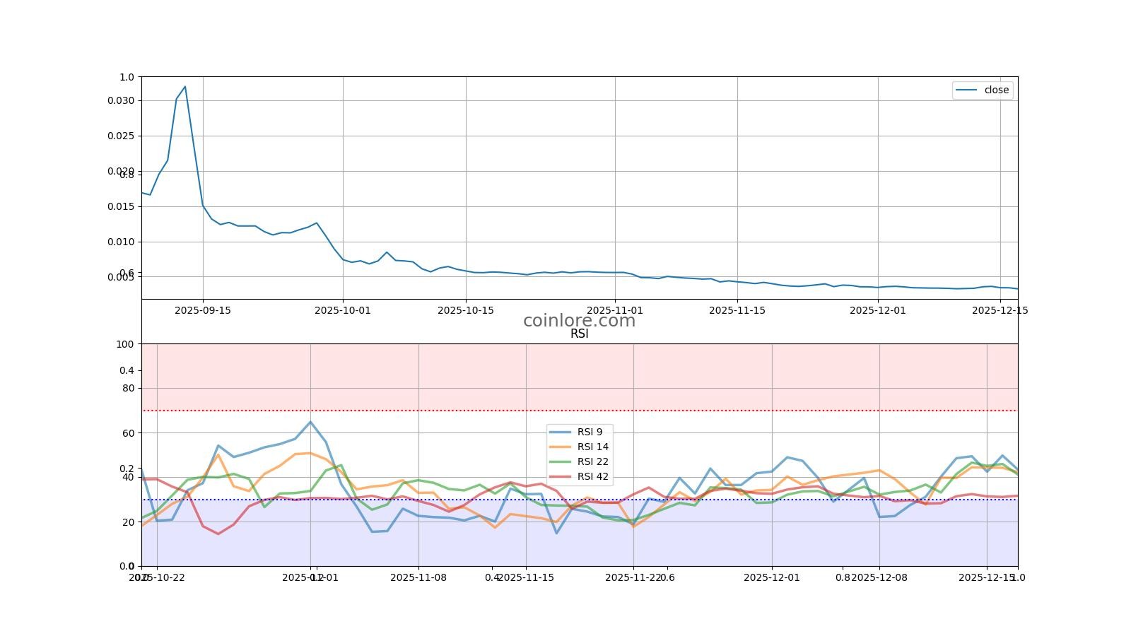 Biswap RSI indicator