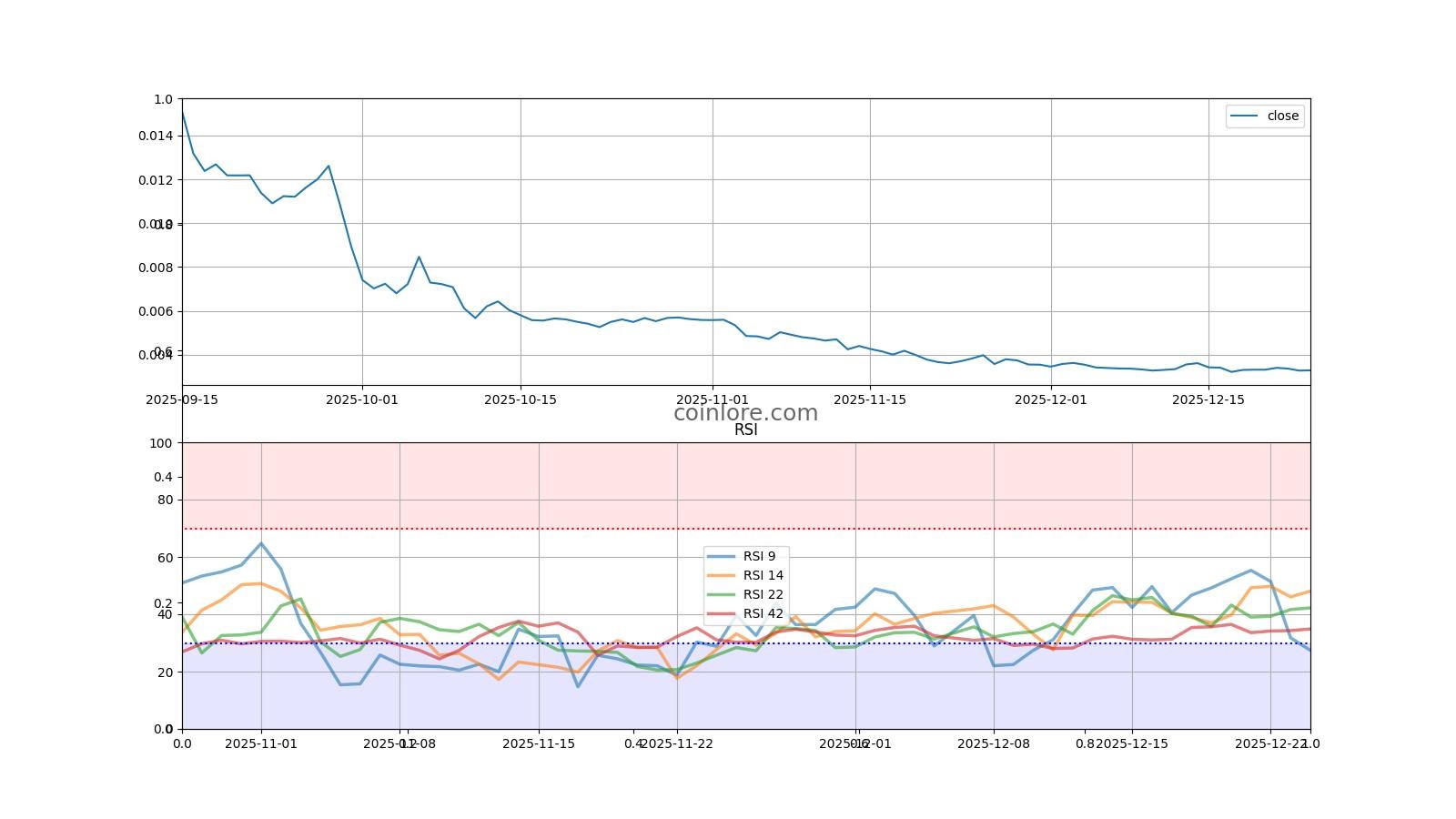 Biswap RSI indicator
