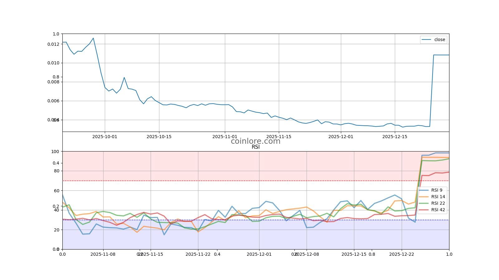 Biswap RSI indicator
