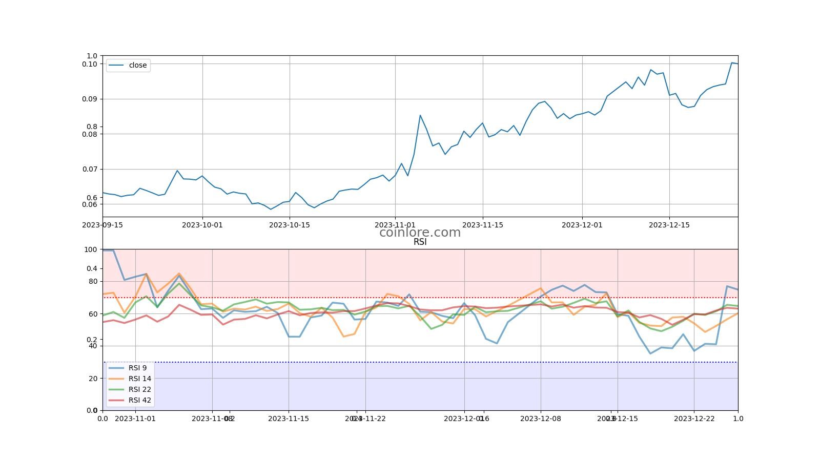 Biswap RSI indicator