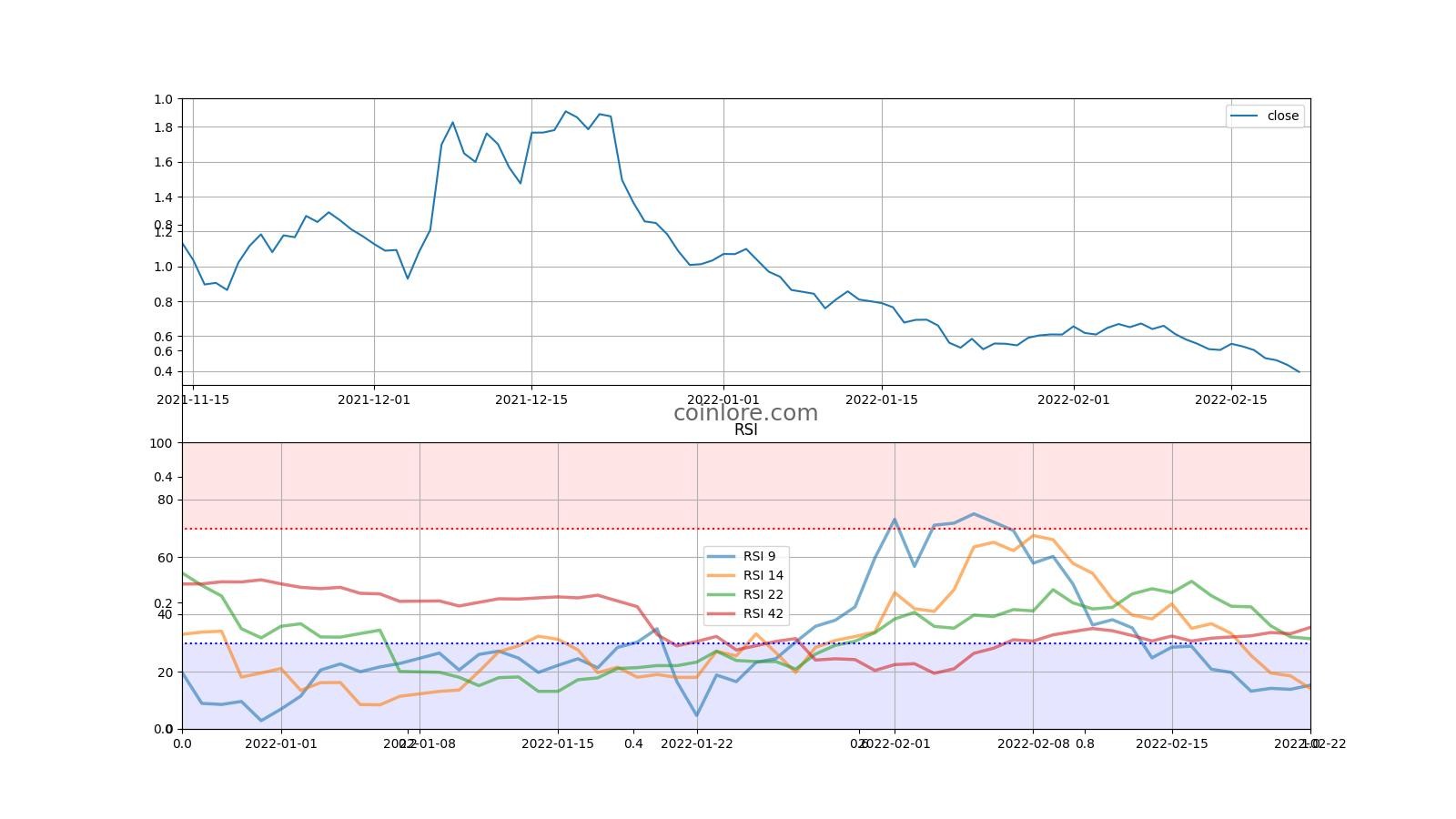 Biswap RSI indicator