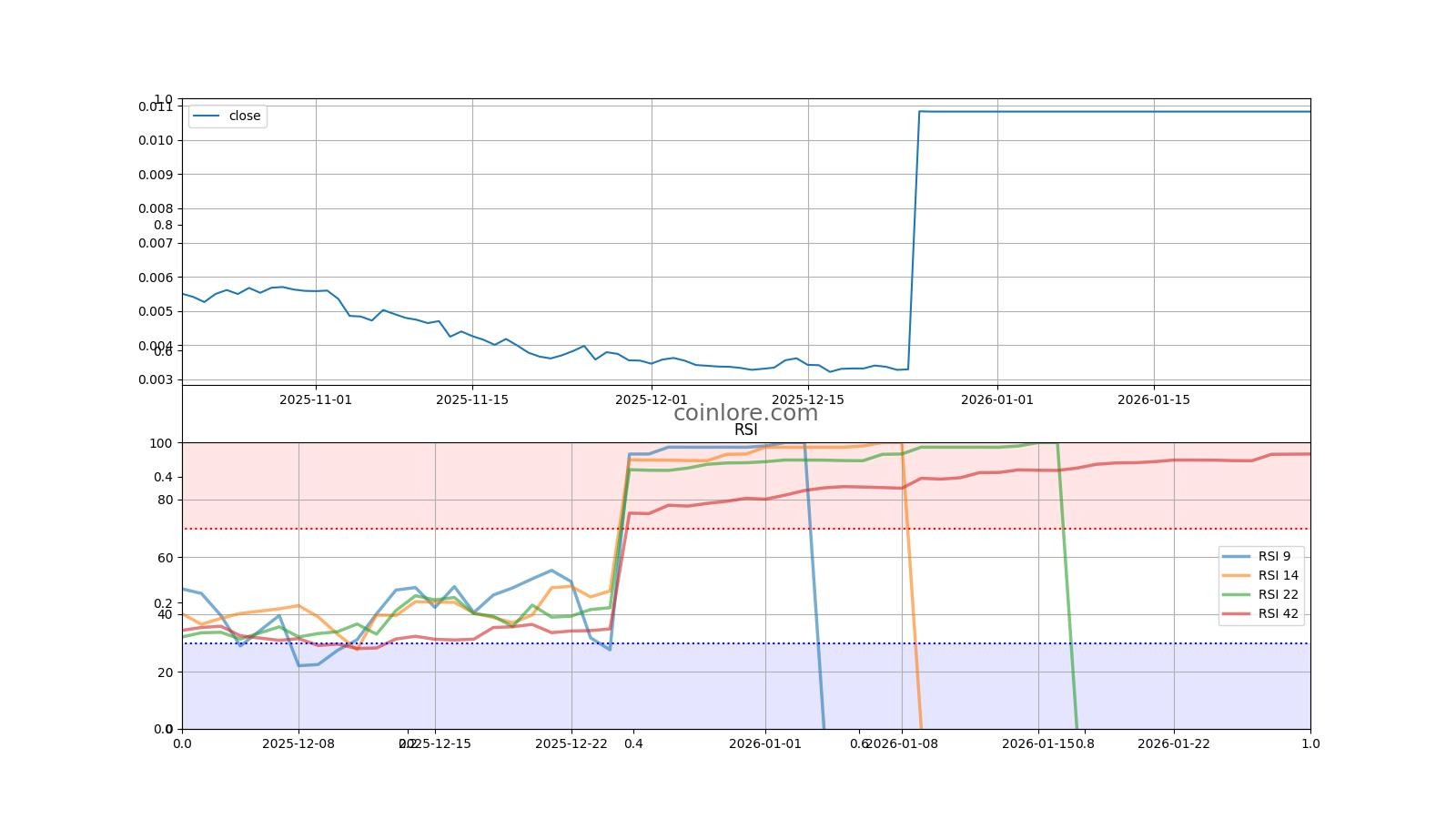 Biswap RSI indicator