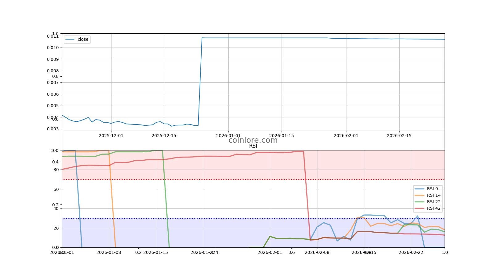 Biswap RSI indicator