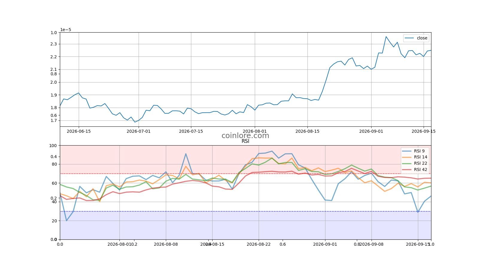BIT GAME VERSE TOKEN RSI indicator