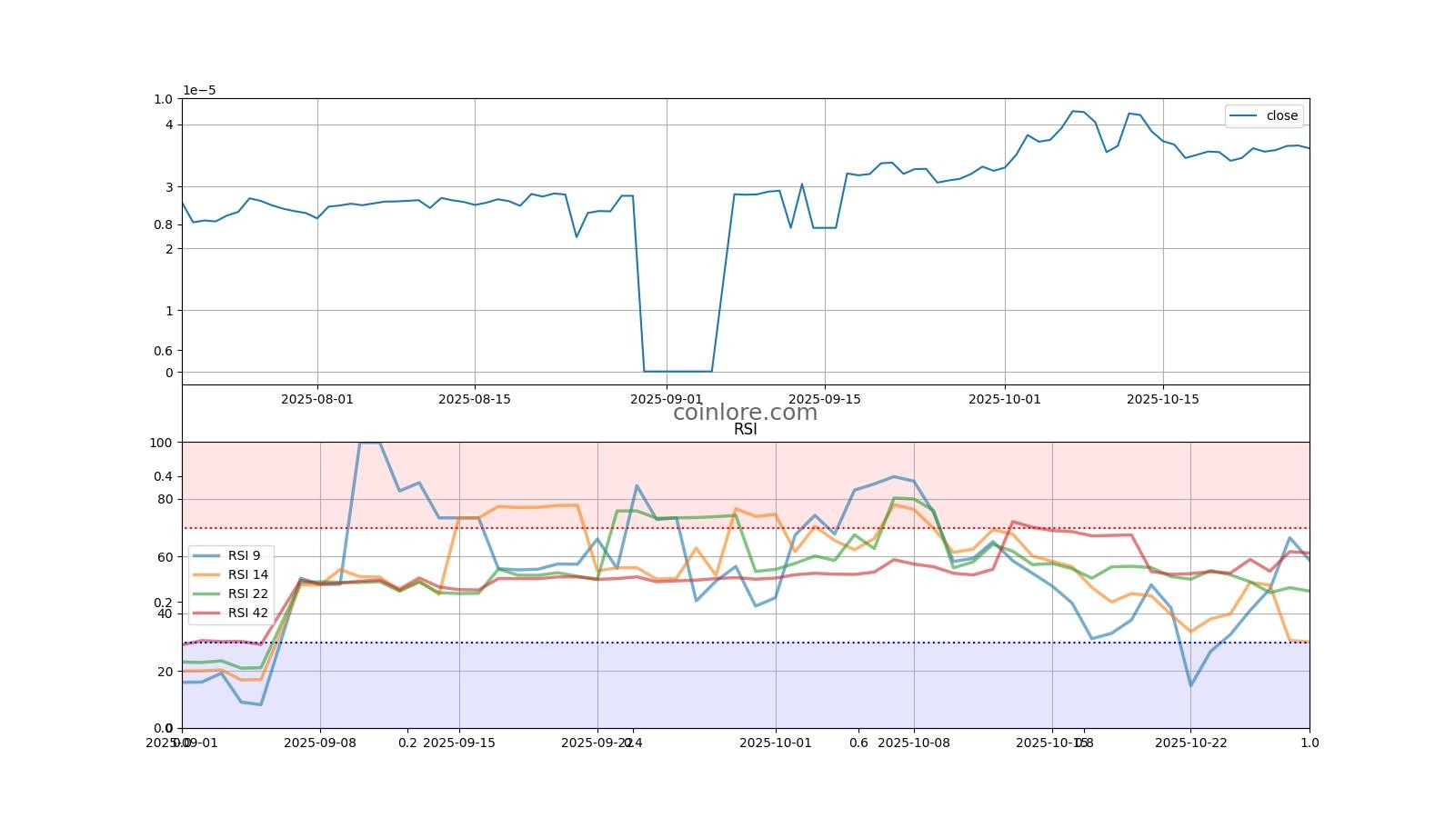 Bit Game Verse Token RSI indicator