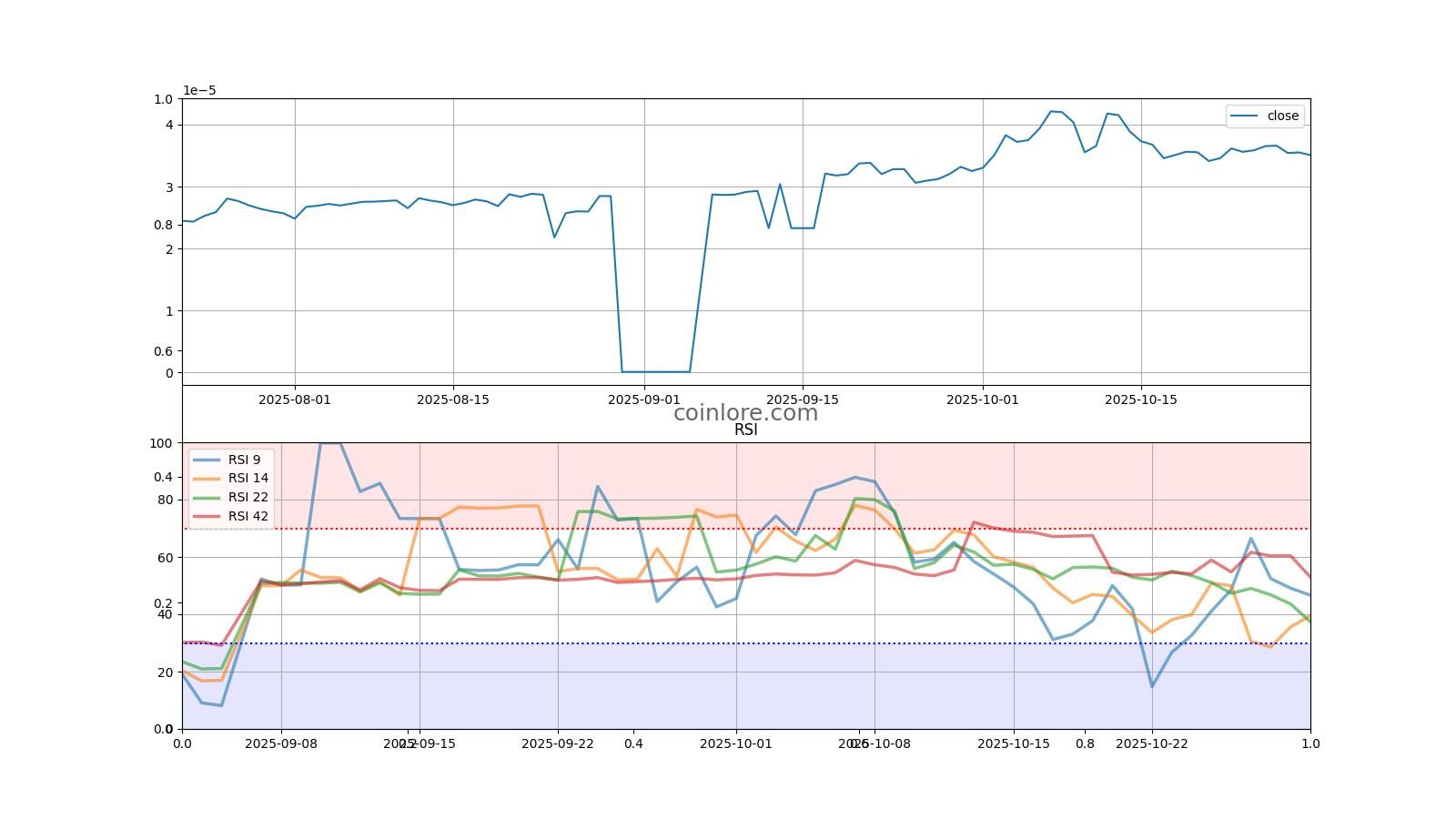 Bit Game Verse Token RSI indicator