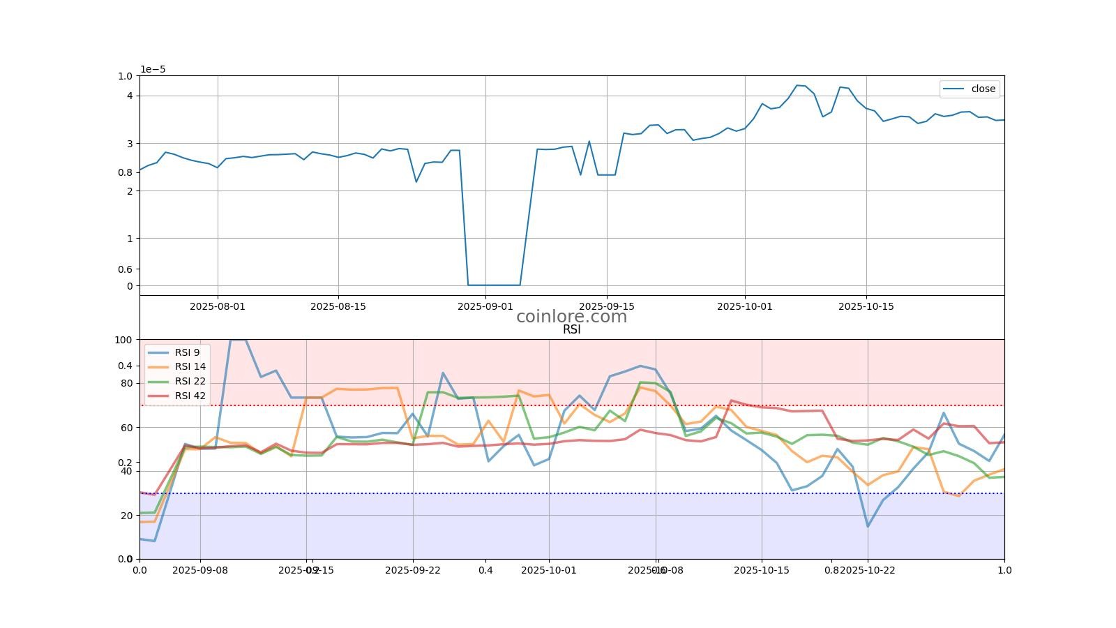 Bit Game Verse Token RSI indicator