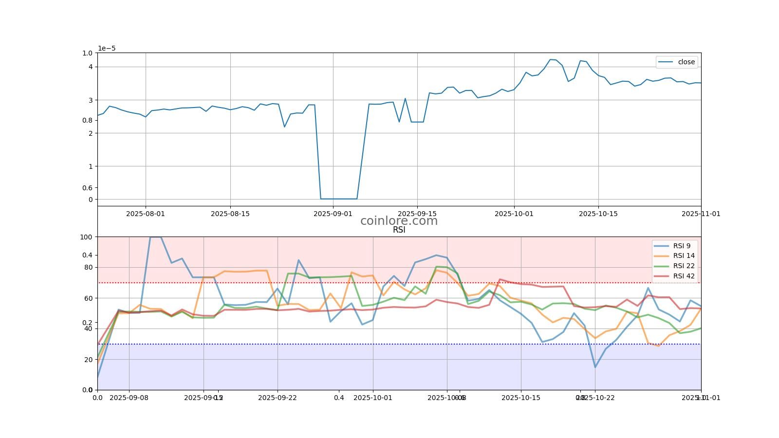Bit Game Verse Token RSI indicator