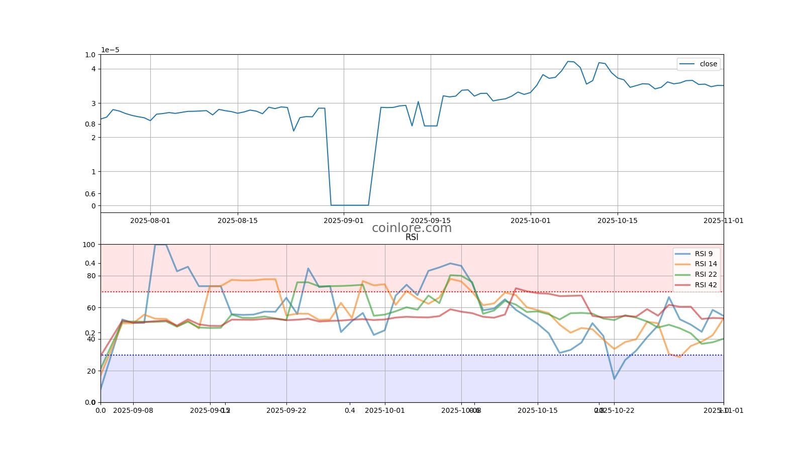 Bit Game Verse Token RSI indicator