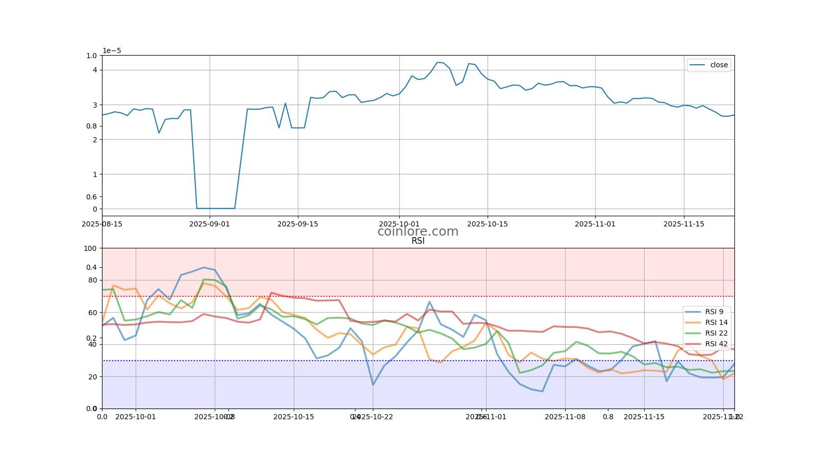 Bit Game Verse Token RSI indicator
