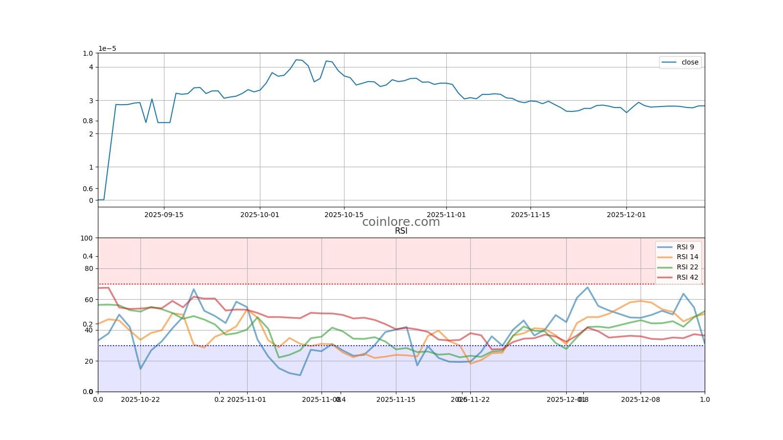 Bit Game Verse Token RSI indicator