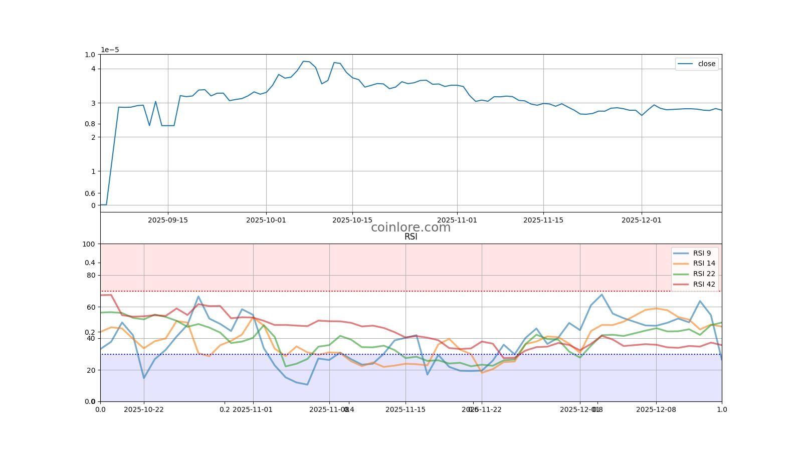 Bit Game Verse Token RSI indicator