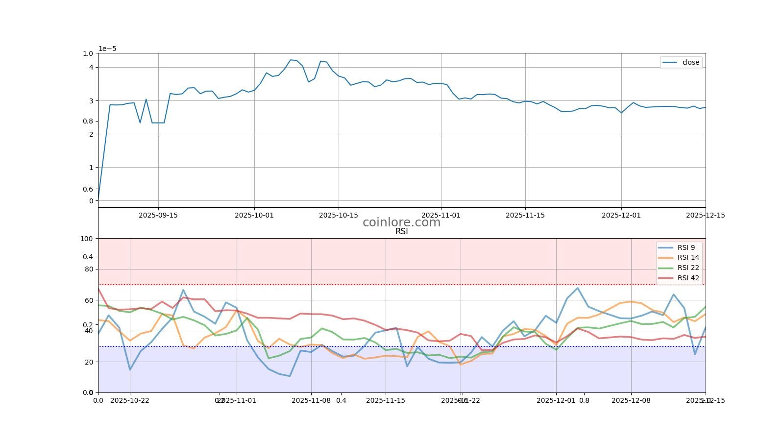 Bit Game Verse Token RSI indicator