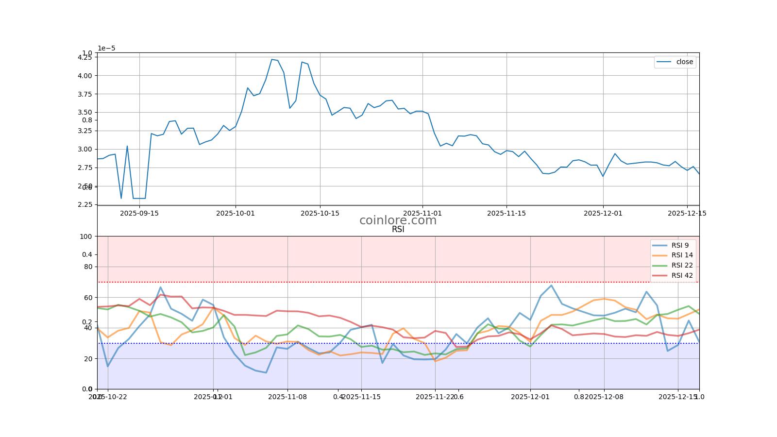 Bit Game Verse Token RSI indicator