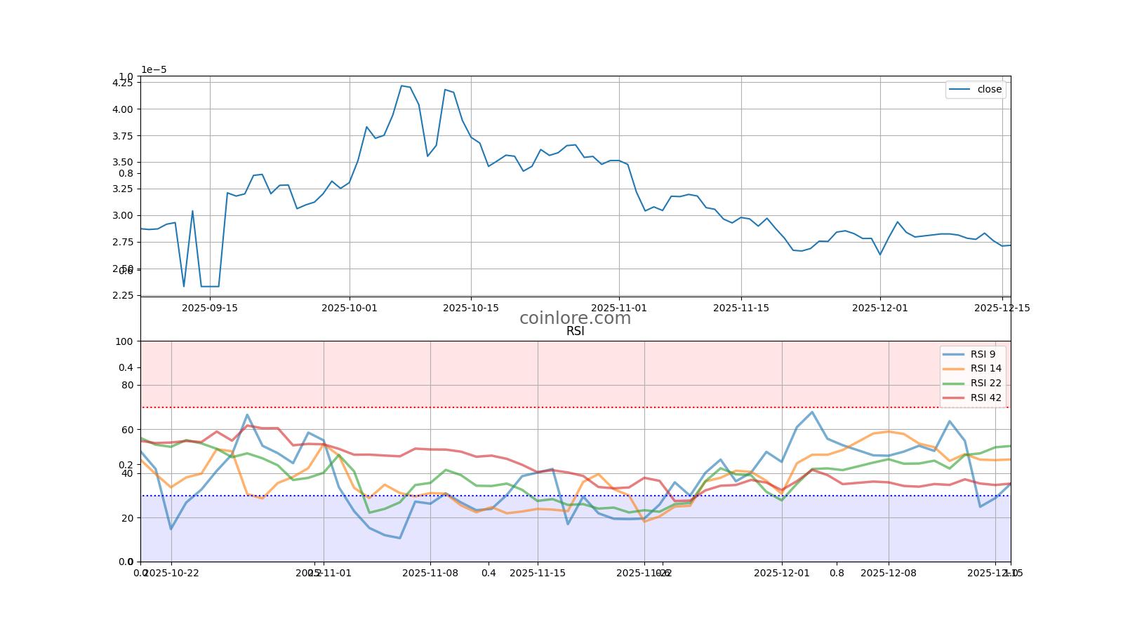 Bit Game Verse Token RSI indicator