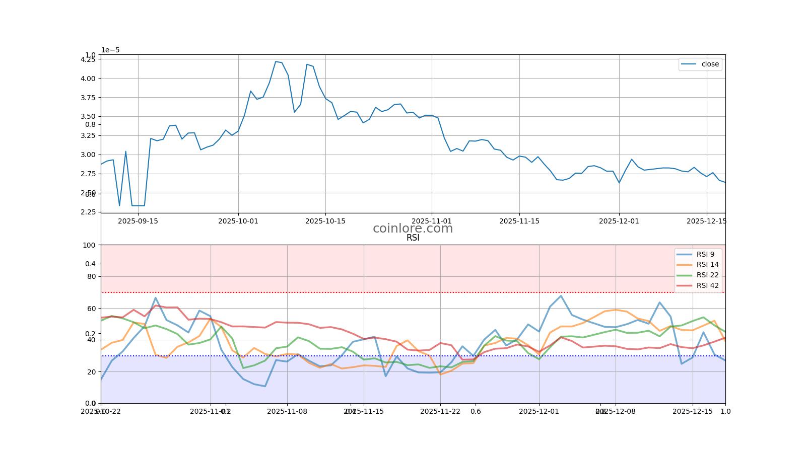 Bit Game Verse Token RSI indicator