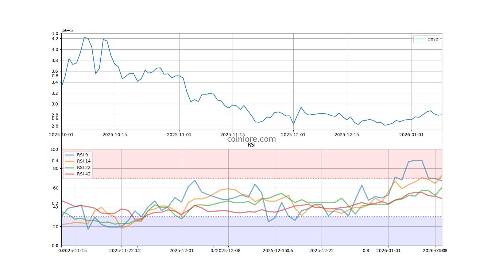 Bit Game Verse Token RSI indicator