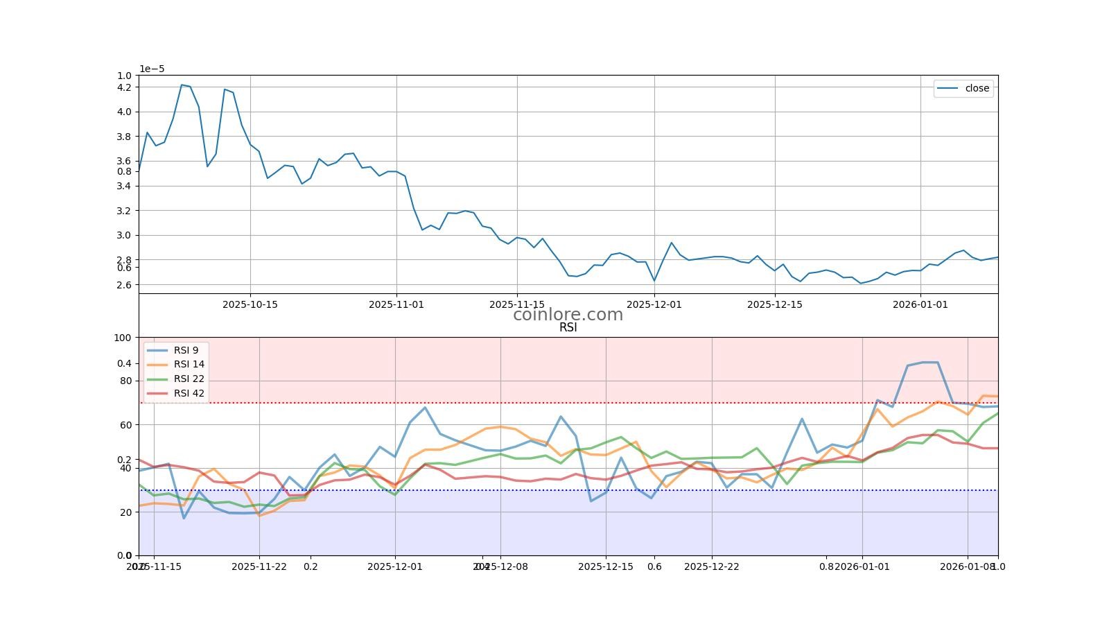 Bit Game Verse Token RSI indicator