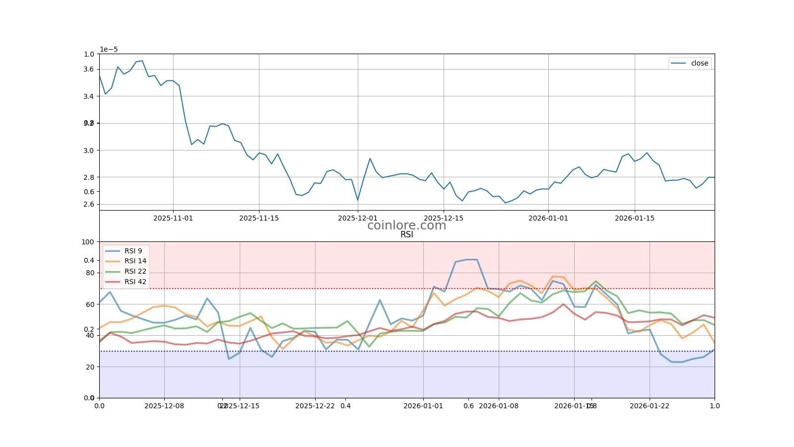 Bit Game Verse Token RSI indicator
