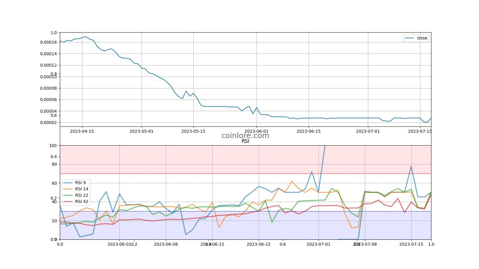 Bit Game Verse Token RSI indicator