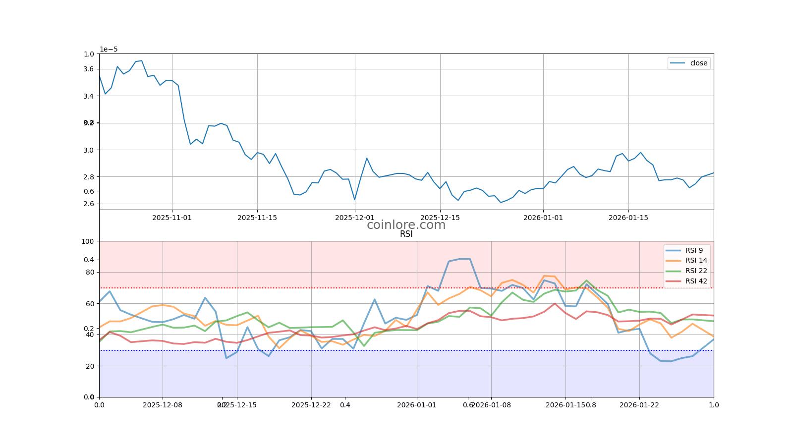 Bit Game Verse Token RSI indicator