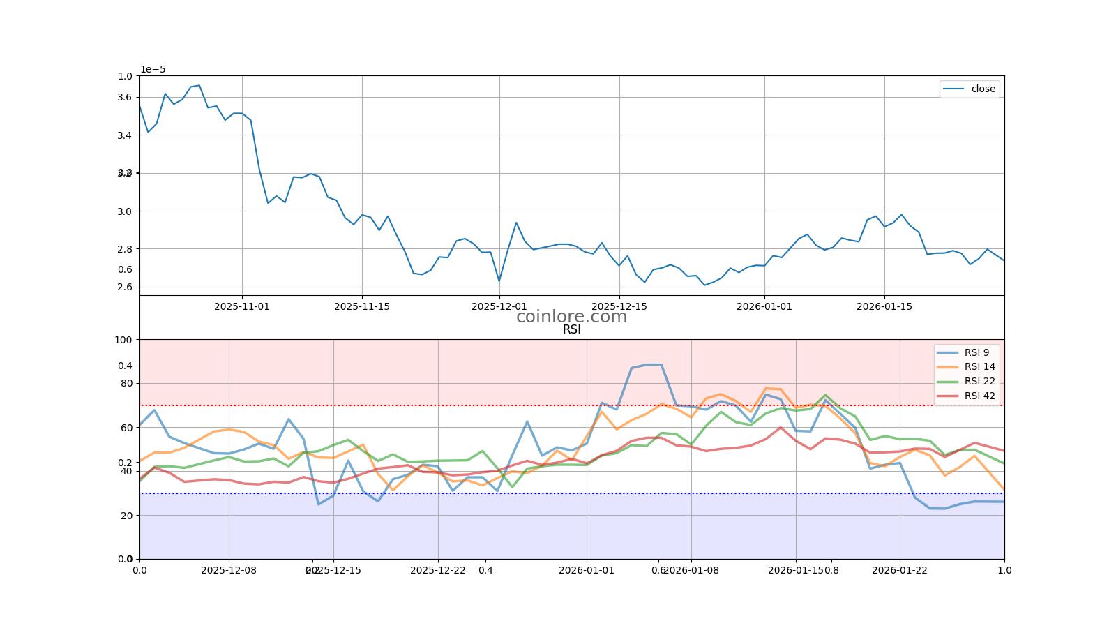 Bit Game Verse Token RSI indicator
