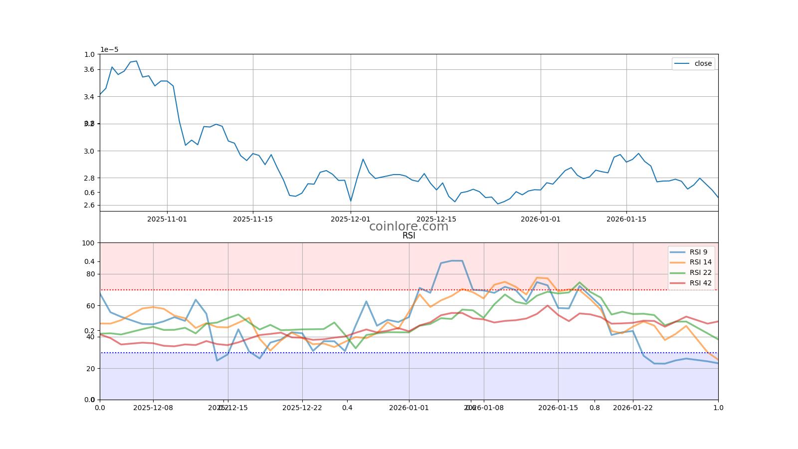 Bit Game Verse Token RSI indicator