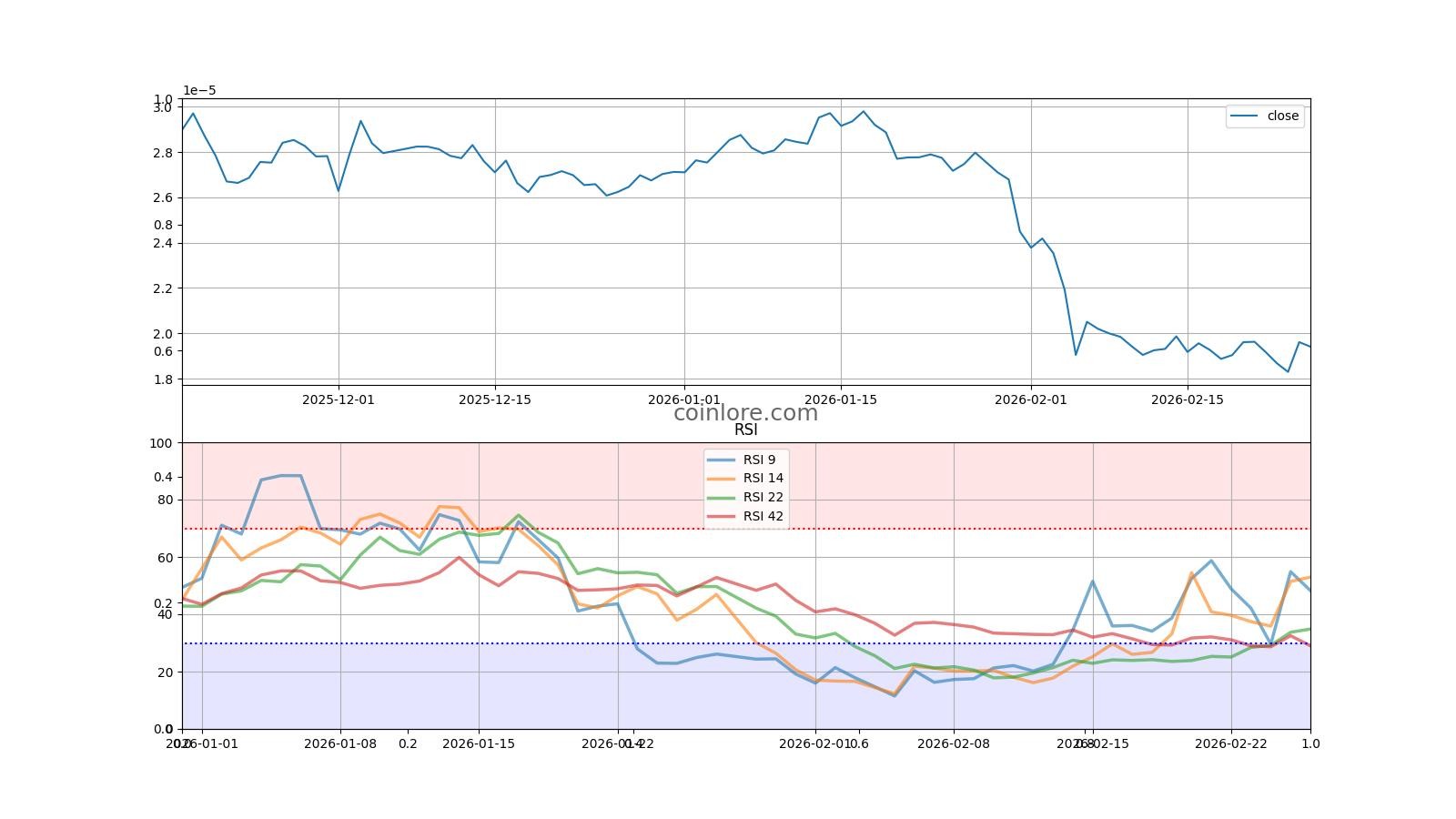 Bit Game Verse Token RSI indicator