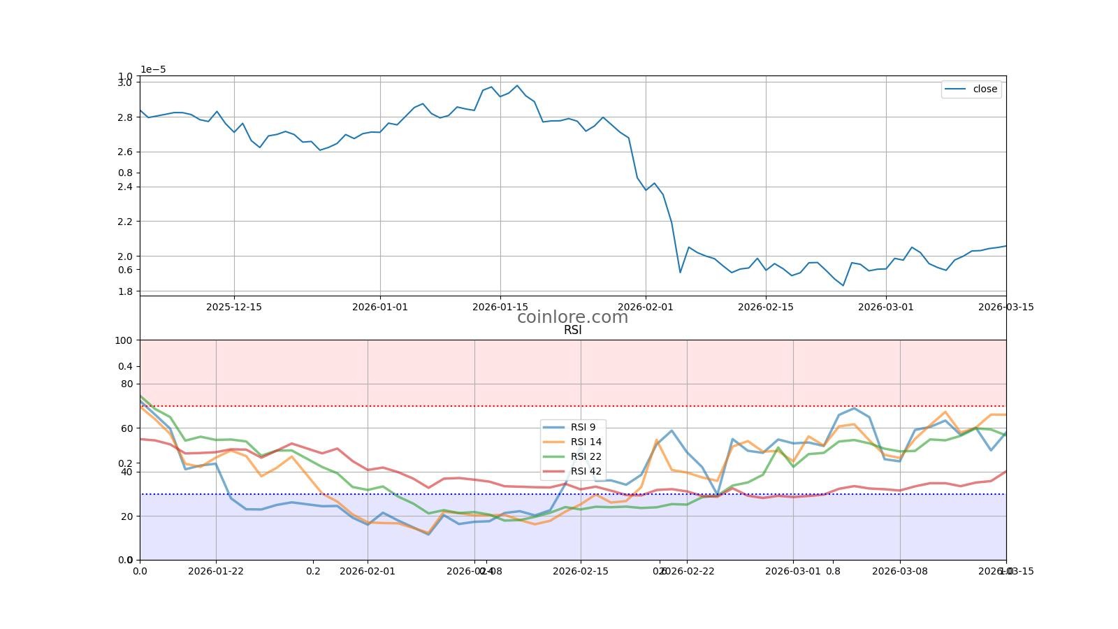 Bit Game Verse Token RSI indicator
