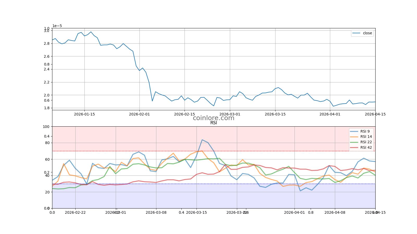 Bit Game Verse Token RSI indicator