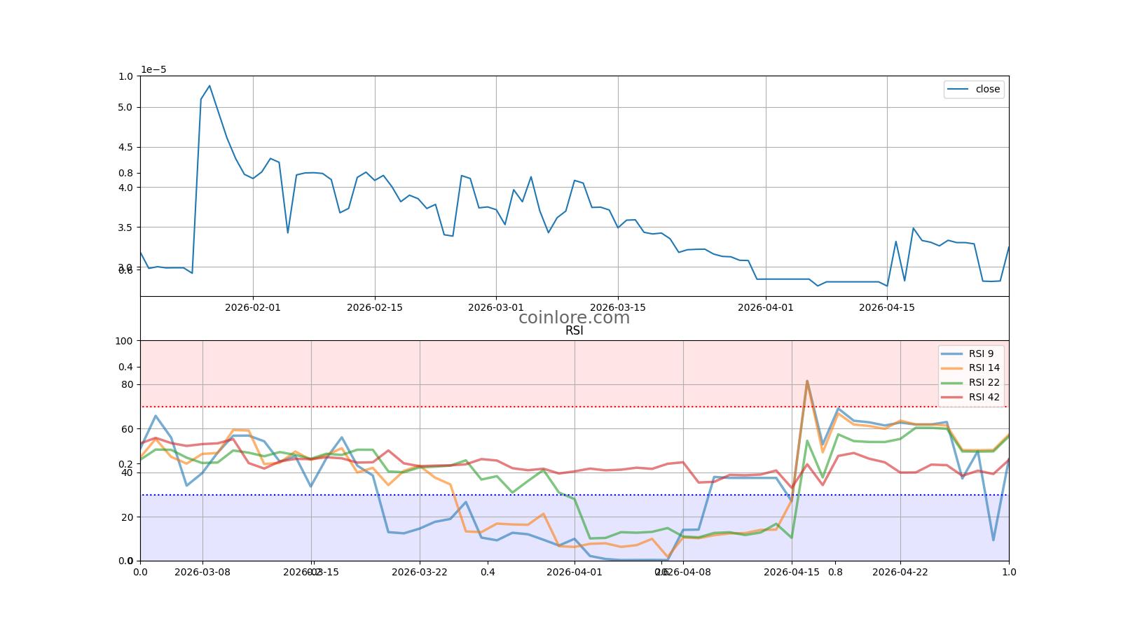 Bit Public Talent Network RSI indicator