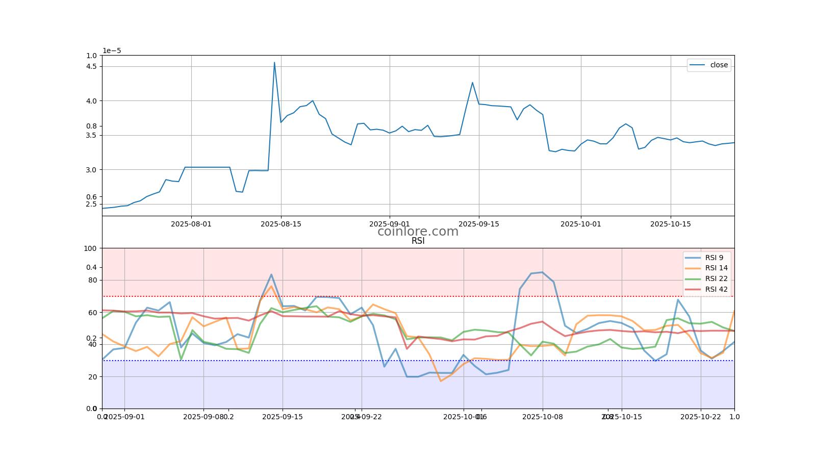 Bit Public Talent Network RSI indicator