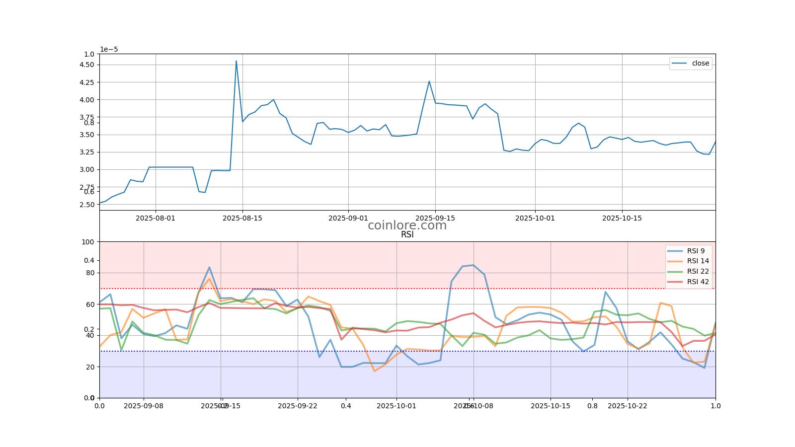 Bit Public Talent Network RSI indicator