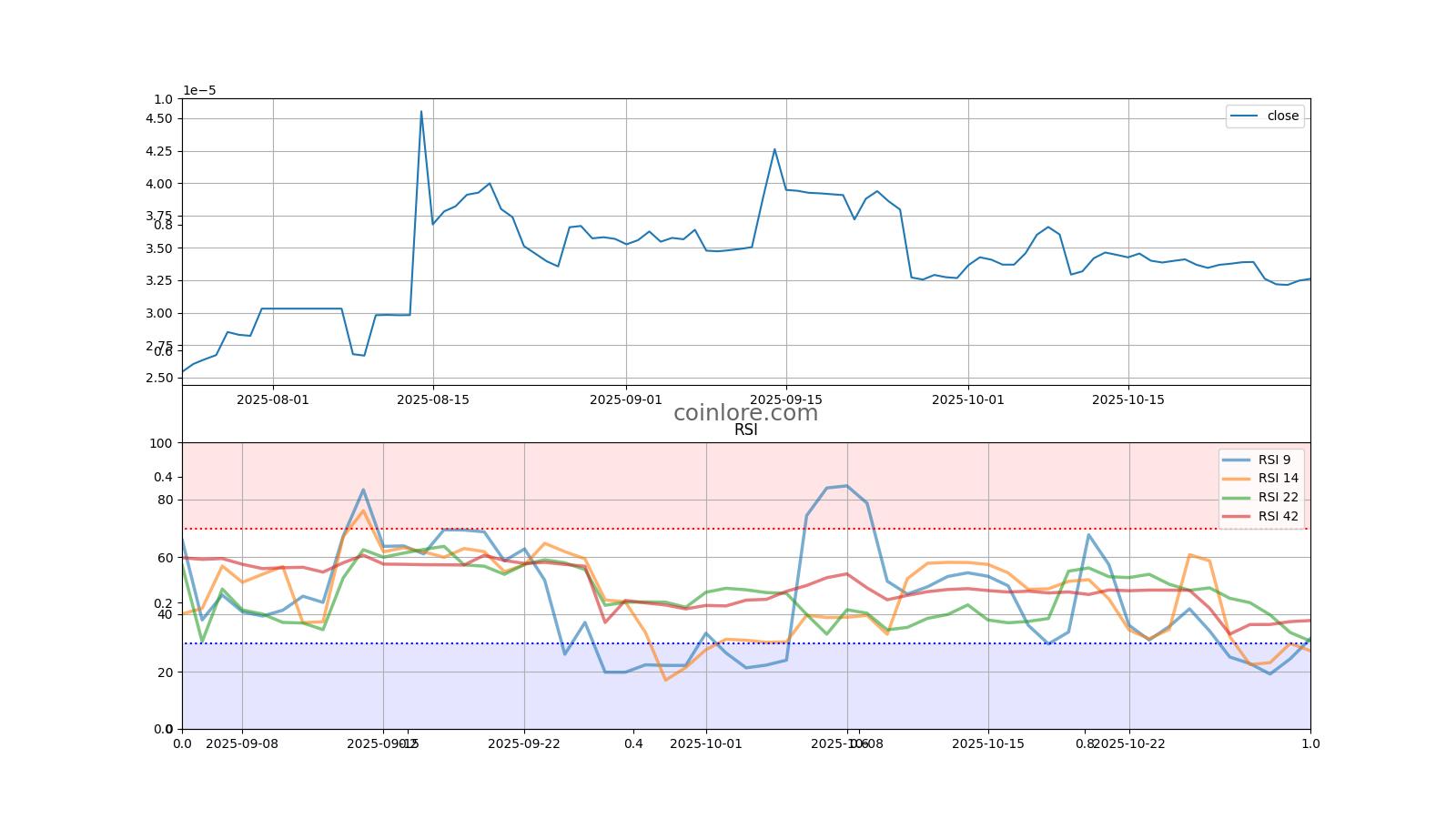Bit Public Talent Network RSI indicator