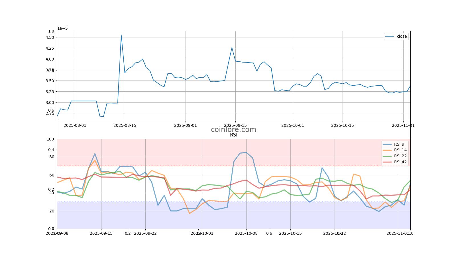 Bit Public Talent Network RSI indicator