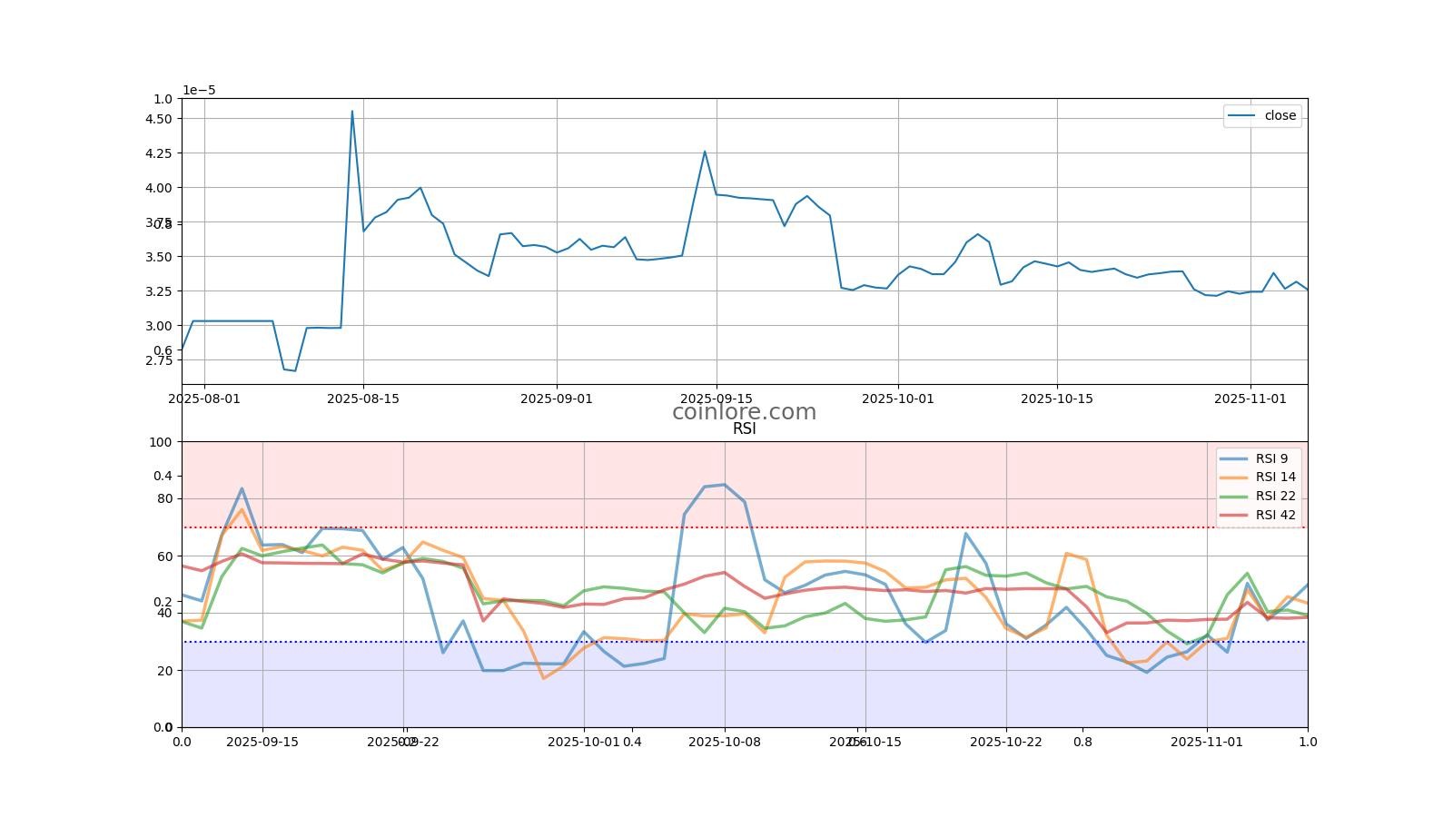 Bit Public Talent Network RSI indicator