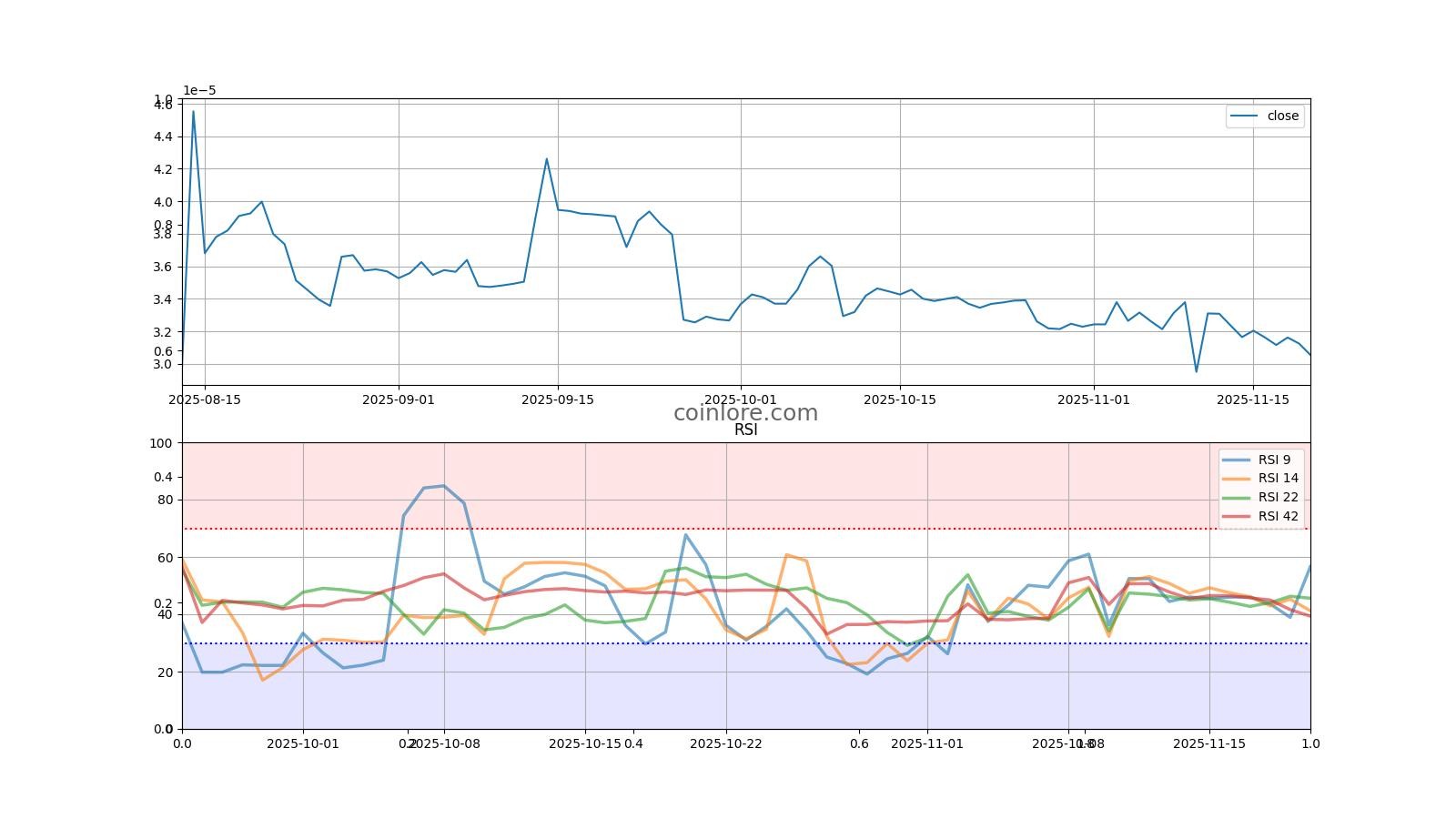 Bit Public Talent Network RSI indicator
