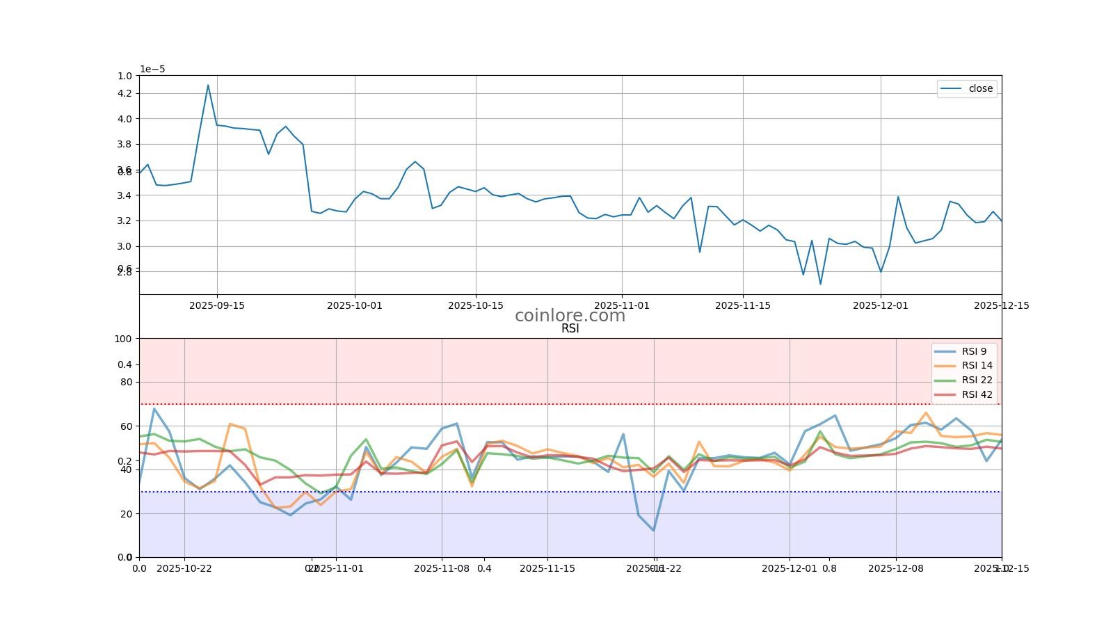 Bit Public Talent Network RSI indicator